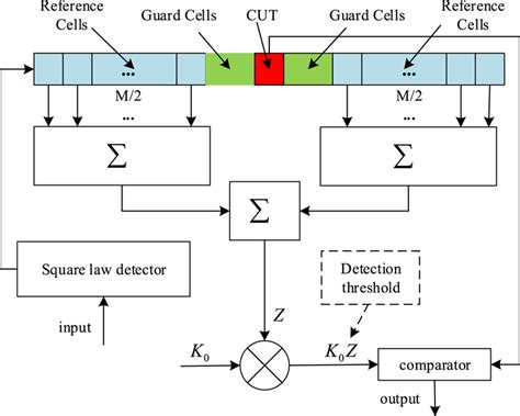 ca‐cfar constant false alarm detection ca‐cfar cell average constant download scientific