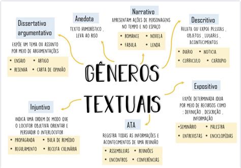 Mapa Mental Gгєneros Textuais Em 2021 Tipos E Gгєneros Portuguгєs