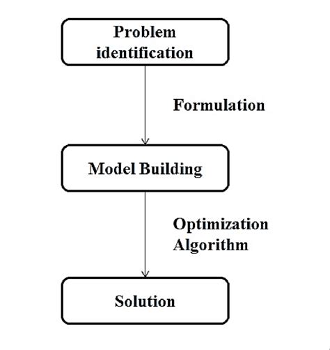 5 application of optimization algorithm download scientific diagram