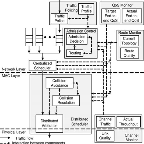 cross layer framework for proportional end to end qos in wireless download scientific diagram