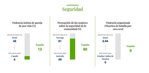 España es el quinto mejor país del mundo para ser mujer LibreRed net