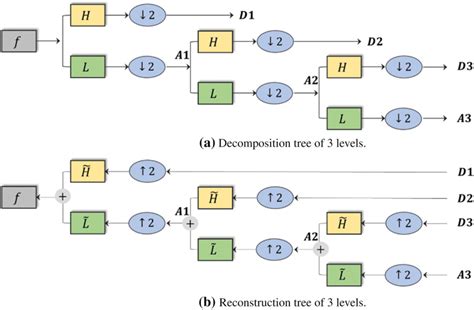 mallat s multiresolution theory for signal decomposition a download scientific diagram