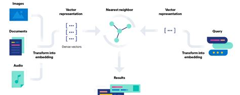 implementing semantic search in elasticsearch datasturdy consulting