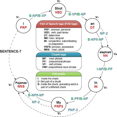 text analysis using different graph based representations