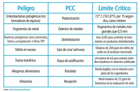 Miel Paso Completamente Seco Puntos Criticos De Control Sociedad