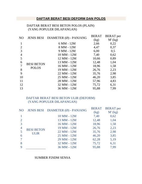 PDF Daftar Berat Besi Deform Polos DOKUMEN TIPS