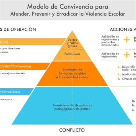 Modelo De Convivencia Para Atender Prevenir Y Erradicar La Violencia