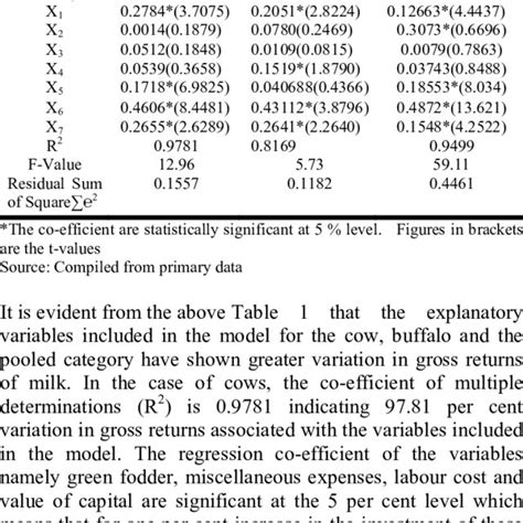 estimated regression result of milk production download scientific diagram
