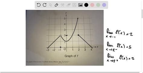 solved graph of f the graph of the function f is shown above what is limx → 1 f f x