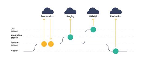 Design Patterns For Salesforce Git Branching Strategies