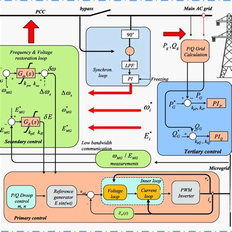 pdf mas based distributed coordinated control and optimization in microgrid and microgrid
