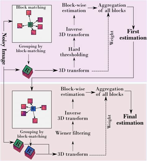 bm3d denoising algorithm schematic download scientific diagram