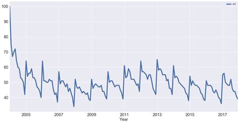 Python Time Series Analysis Analyze Google Trend Data With Pandas