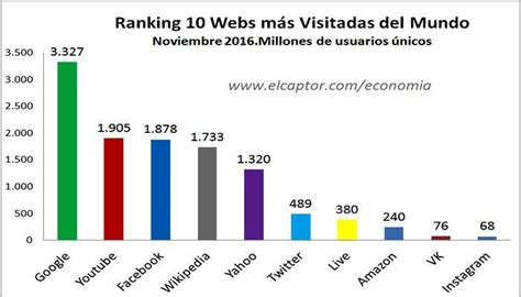 Las 10 páginas web más visitadas del mundo