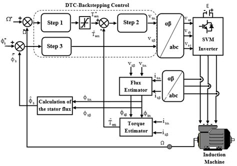 control scheme based on the dtc backstepping approach proposed of download scientific diagram