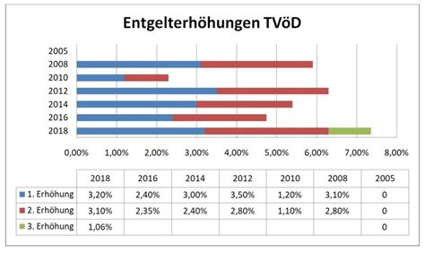 TVöD Tarifrunde Tarifeinigung im öffentlichen Dienst 2020