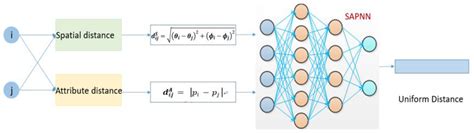 ijgi free full text spatial and attribute neural network weighted regression for the
