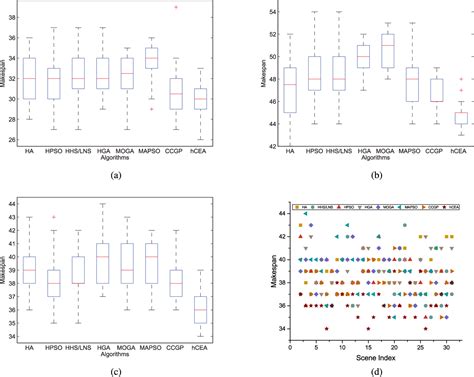 figure 16 from a hybrid cooperative coevolution algorithm for fuzzy flexible job shop scheduling