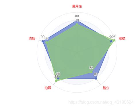 vue echarts实现雷达图表 radar vue examples雷达图 csdn博客