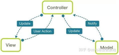 从零学习spring mvc框架「环境搭建和mvc架构」 知乎