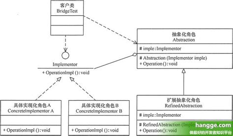 java gof设计模式详解7（桥接模式）