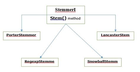 stemming and lemmatization