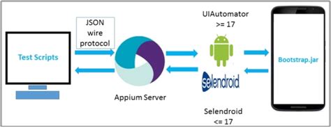 appium architecture and how automation perform on mobile