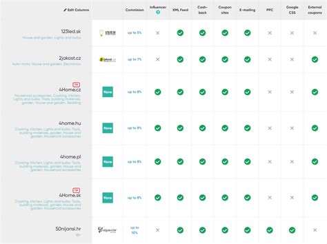 Šta je affiliate marketing i kako početi da zarađujete sa njim