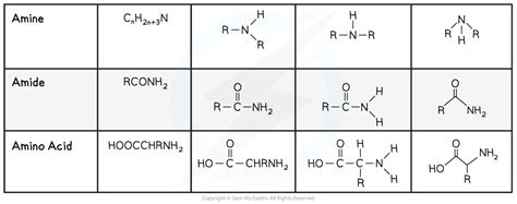 CIE A Level Chemistry复习笔记7 1 2 Formulae of Functional Groups 翰林国际教育