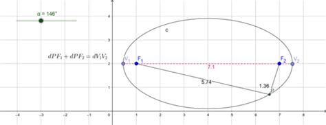 La Elipse Geogebra