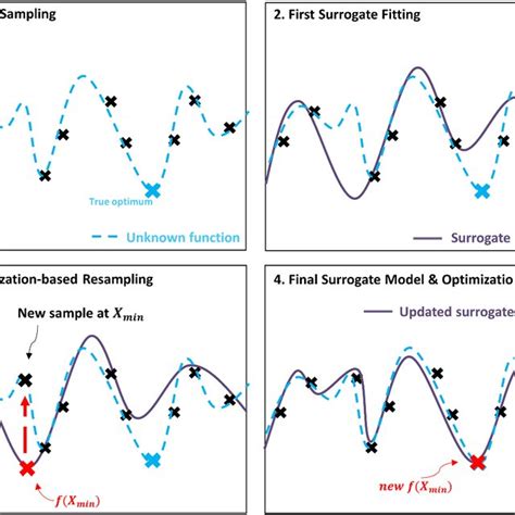 optimization based adaptive sampling download scientific diagram