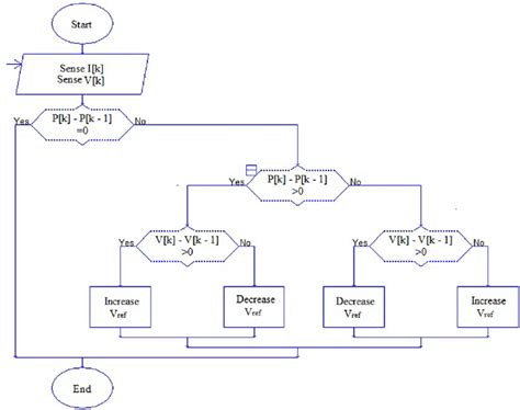 flowchart of the perturb and observe algorithm download scientific diagram