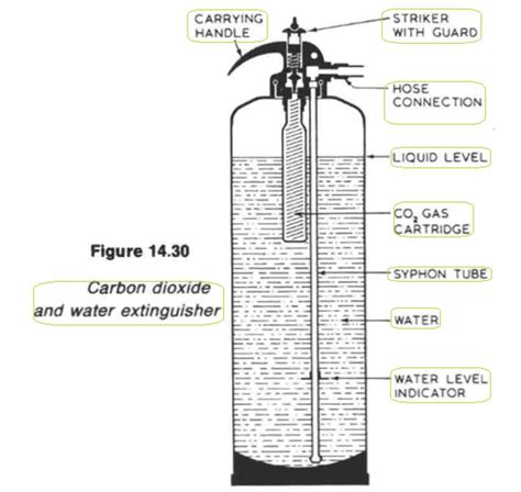 Co Type Fire Extinguisher Diagram Wholesale Price Free Shipping Cod