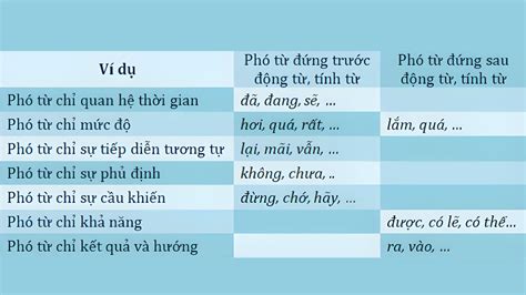 Phó Từ Là Gì Cho Ví Dụ Tìm Hiểu Khái Niệm và Cách Sử Dụng