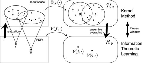 the relationship among the sample space pdf space proposed itl rkhs h download scientific