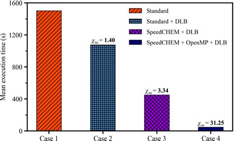 figure 1 from development of a chemistry dynamic load balancing solver with sparse analytical