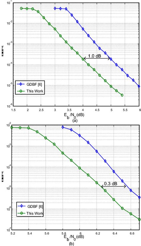 figure 3 from a modified gradient descent bit flipping decoding scheme for ldpc codes semantic