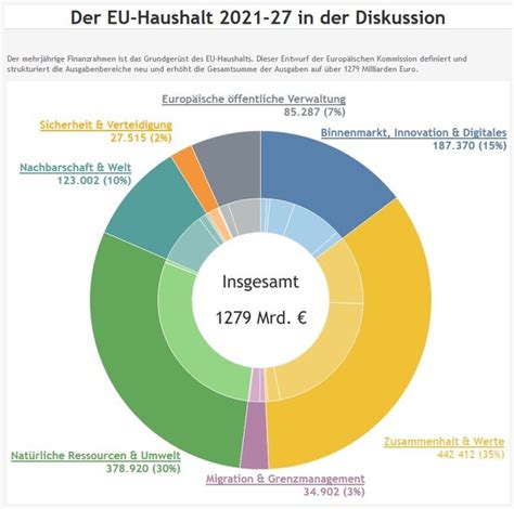 Langfristiger Haushaltsplan Der mehrjährige Finanzrahmen der EU