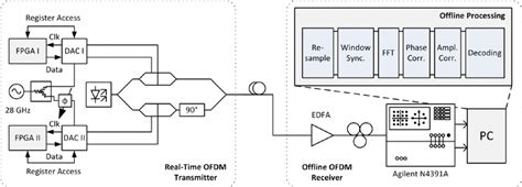experimental setup real time ofdm transmitter comprising fpgas dacs download scientific