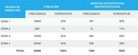 Muestreo Estratificado Un Tipo De Muestreo De Probabilidad