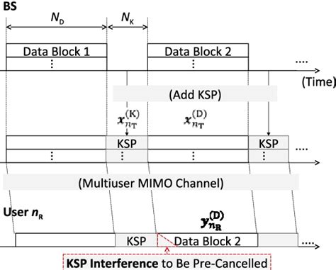 figure 2 from pre cancellation of known symbol padding interference on single carrier block