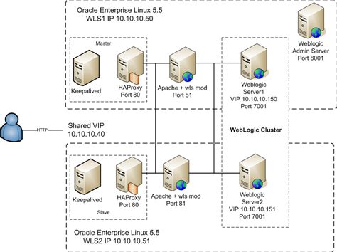 java oracle soa blog high availability load balancer for weblogic cluster