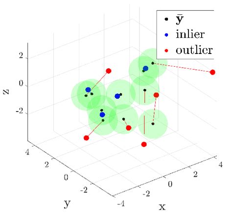 a visualization of the linear regression problem with a 60 outlier download scientific diagram