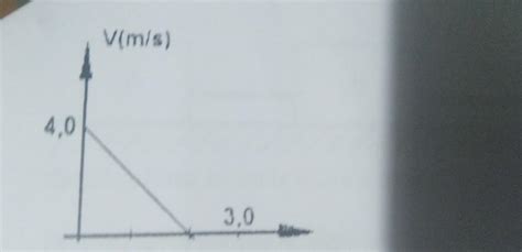 O grafico abaixo representa a velocidade escalar de um corpo em função