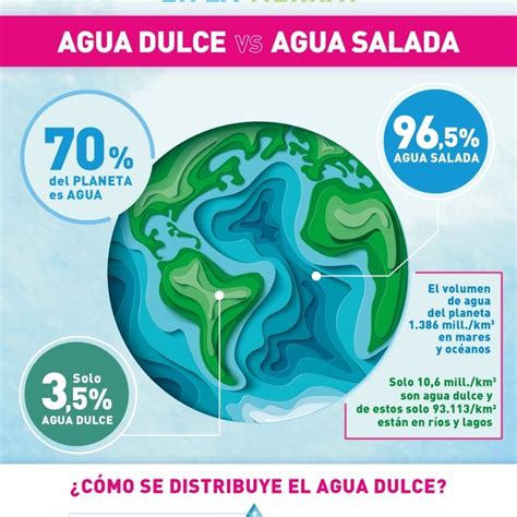 Apoyo a las Clases de Ciencias Quinto básico Distribución del Agua en