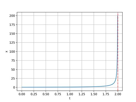 python scipy odeint not working with certain differential equations stack overflow