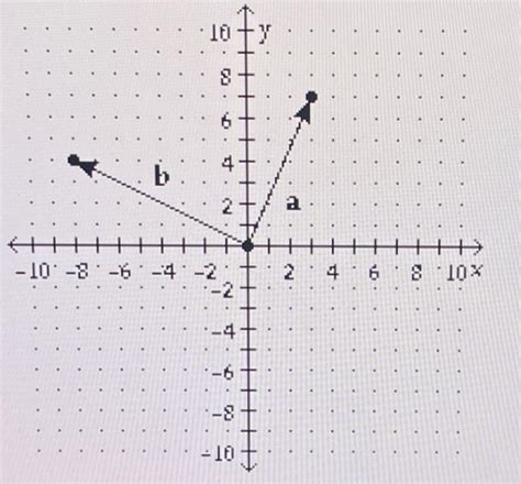 Solved Use The Figure To Find The Specified Vector Find A B Chegg