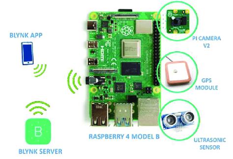 iot based smart parking system using raspberry pi sit