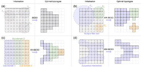 comparison of the beso method with its extensions developed based on download scientific