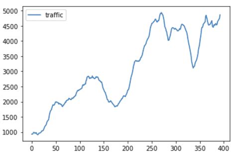 how to build arima models in python for time series prediction just into data